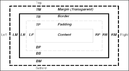 As propriedades margin e padding do CSS - Dicas Blogger